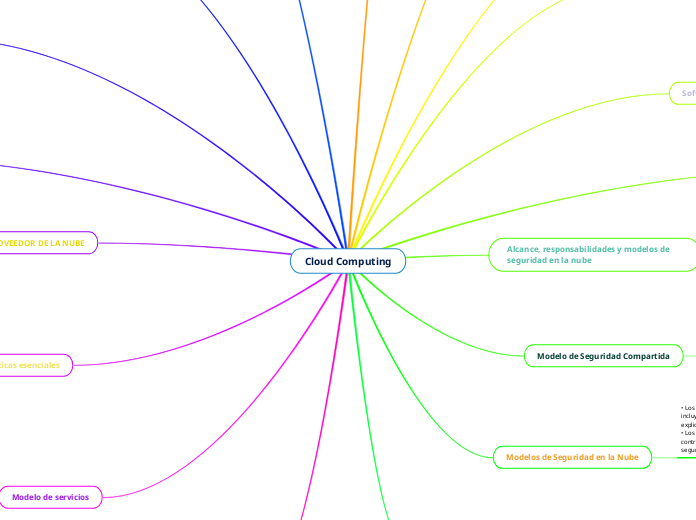 Cloud Computing - Mind Map